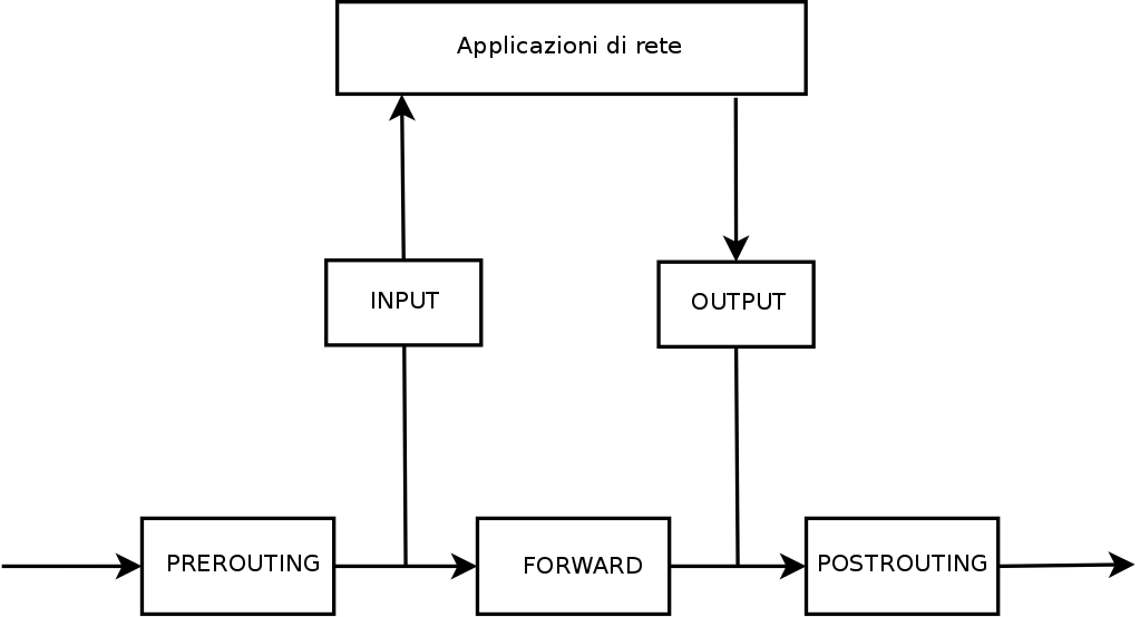 14.2. Firewall o filtraggio dei pacchetti